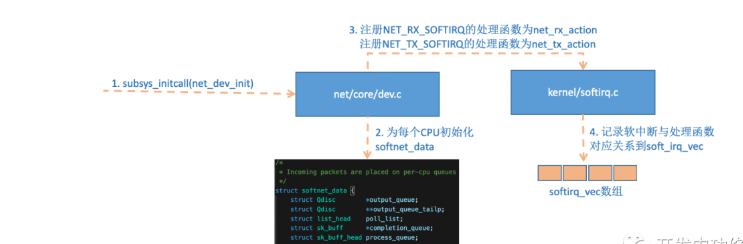 Linux网络数据包接收处理过程_linux 网络数据接收和处理 多线程-CSDN博客