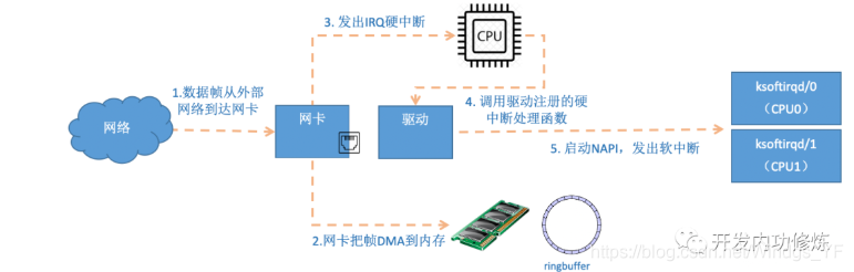 Linux网络数据包接收处理过程linux 网络数据接收和处理 多线程 Csdn博客