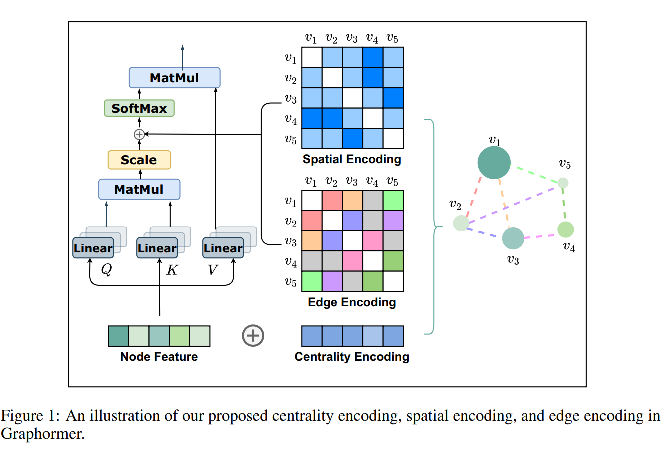 论文阅读《Do Transformers Really Perform Bad for Graph Representation?》-CSDN博客