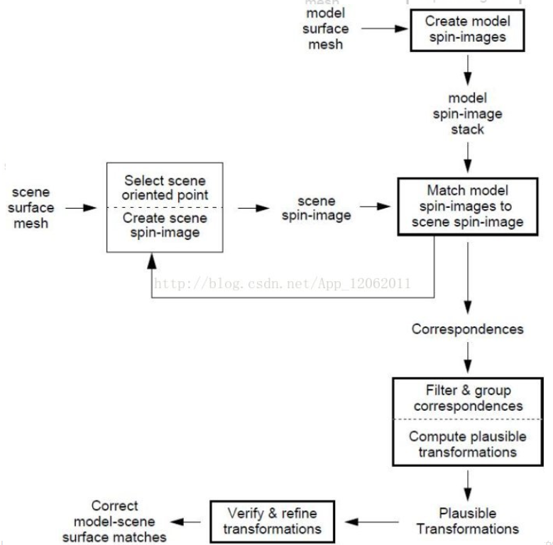 点云处理学习笔记（七）-- 特征描述 Spin Image_spinimage-CSDN博客