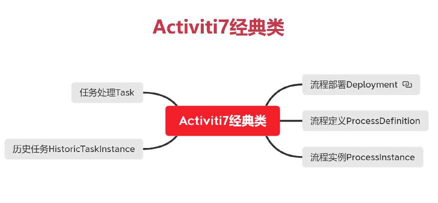 Activiti7学习记录：activiti7经典类流程部署、流程定义、流程实例接口开发（二）_流程定义和流程部署的关系-CSDN博客