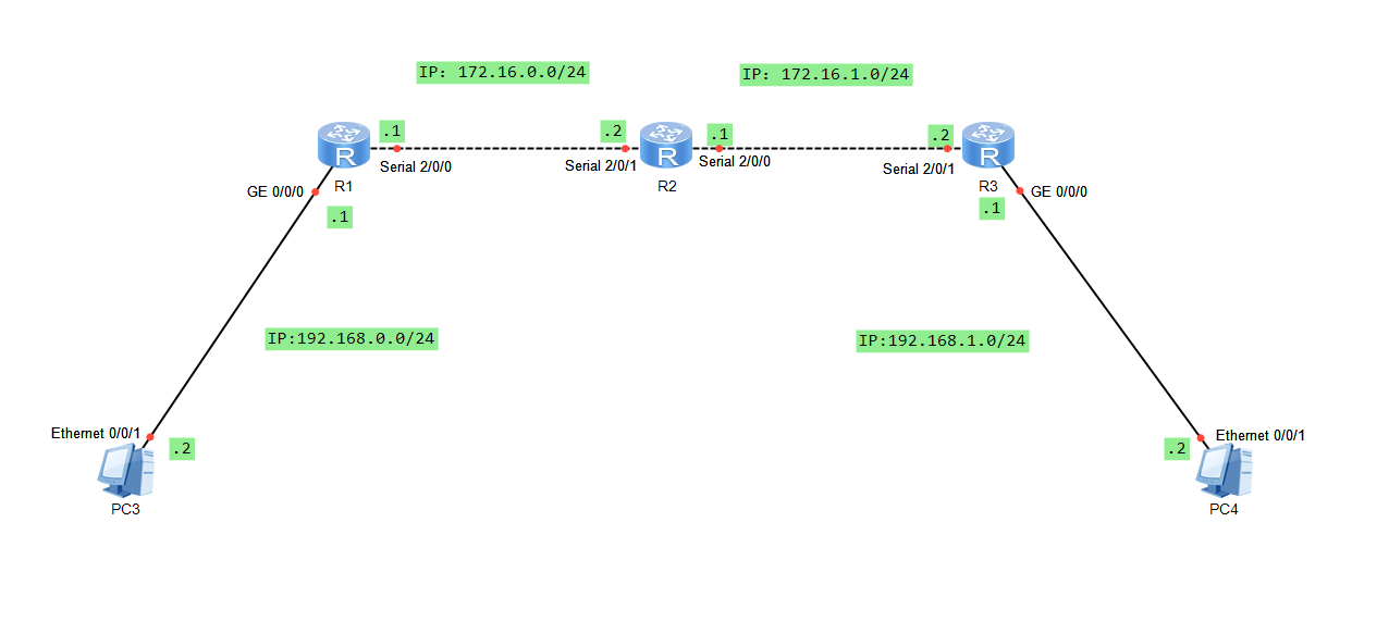 eNSP|serial静态路由配置_在ensp中serial口怎么配置ip-CSDN博客