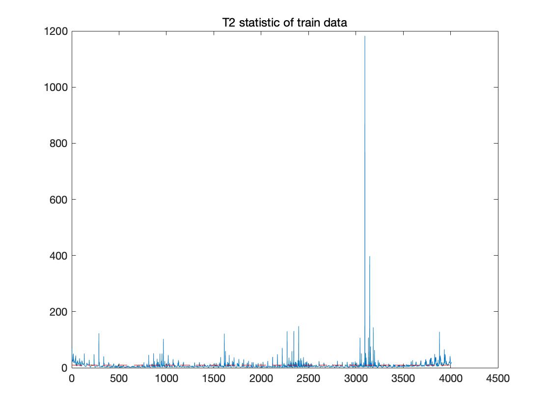 Python代码实现-主成分分析（PCA）降维及故障诊断中的T2和SPE统计量Matplotlib出图|Python技能树征题_pca spe-CSDN博客