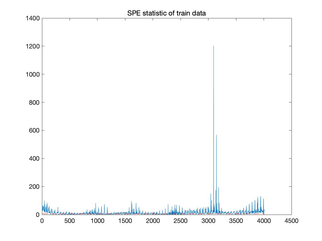Python代码实现 主成分分析（pca）降维及故障诊断中的t2和spe统计量matplotlib出图python技能树征题pca Spe Csdn博客 6866