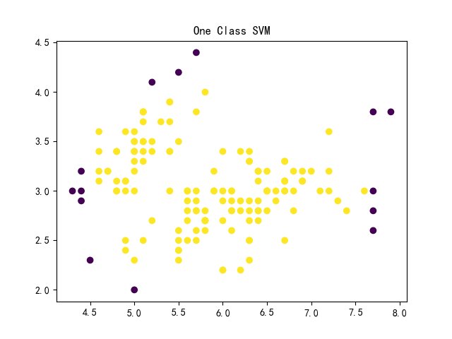 PCA、LOF、IForest、One-Class SVM异常检测例子_lof和svm-CSDN博客