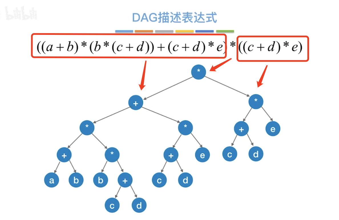 DAG图与拓扑排序_李小健QH的博客-CSDN博客