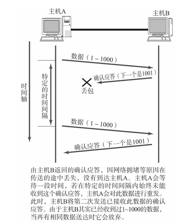 Tcp协议详解（图解tcp协议格式、tcp的各种可靠传输机制）（二）tcp数据传输akcrstwin详解 Csdn博客 