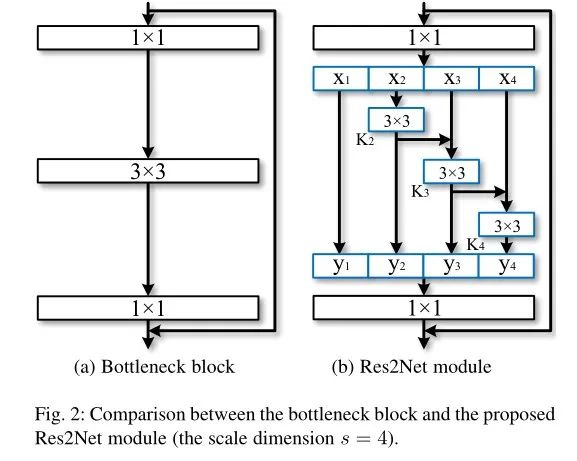 Pytorch：Res2Net主要结构的代码实现_res2net代码-CSDN博客