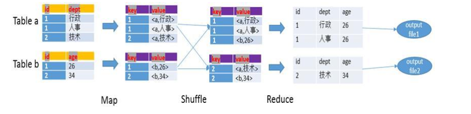 Hive join（MapReduce）和Spark join_sortmergejoin mapreduce-CSDN博客
