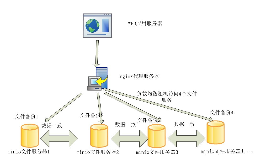 高级java工程师带你学习minio分布式部署高可用4节点4硬盘实战 Win Minio单机4块物理硬盘 Csdn博客