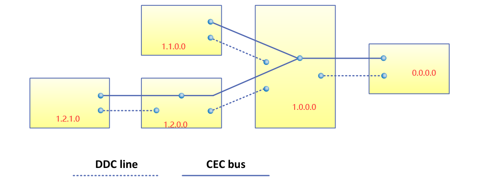 HDMI_CEC&ARC_cec 物理地址和逻辑地址的区别-CSDN博客