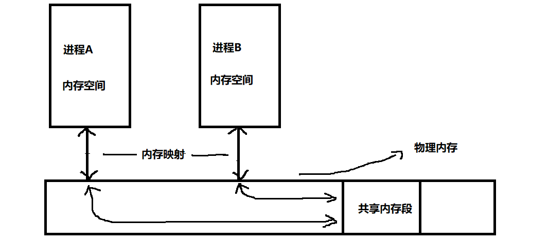 Qt共享内存 Csdn博客