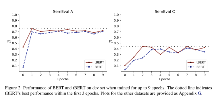 tBERT: Topic Models and BERT Joining Forces论文学习_tbert: topic models and ...