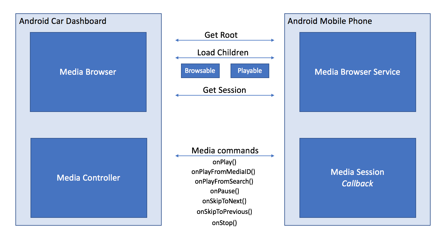 Android MediaBrowser 各组件使用概览-CSDN博客