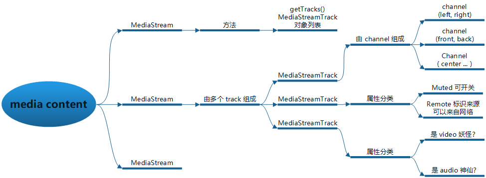 WebRTC 中有关 Media Stream & Track & Channel 之间的关系_mediastreamtrack-CSDN博客