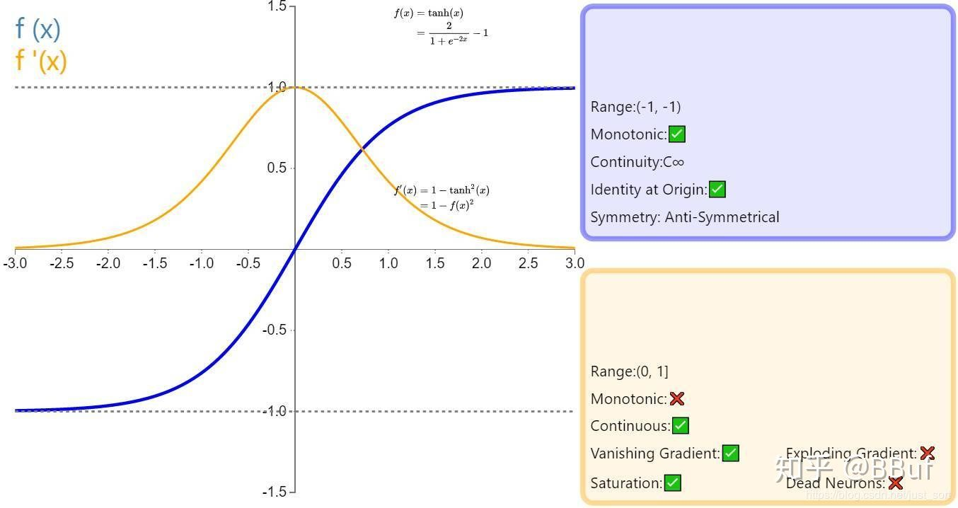 激活函数对比_softsign 激活函数相比于sigmoid函数优点-CSDN博客