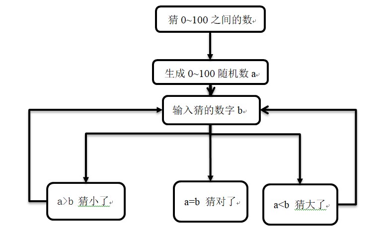 Java 猜数字游戏编写一个猜数字游戏的程序顾名思义这个游戏就是“你出个数字、我来猜”。程序后 Csdn博客 