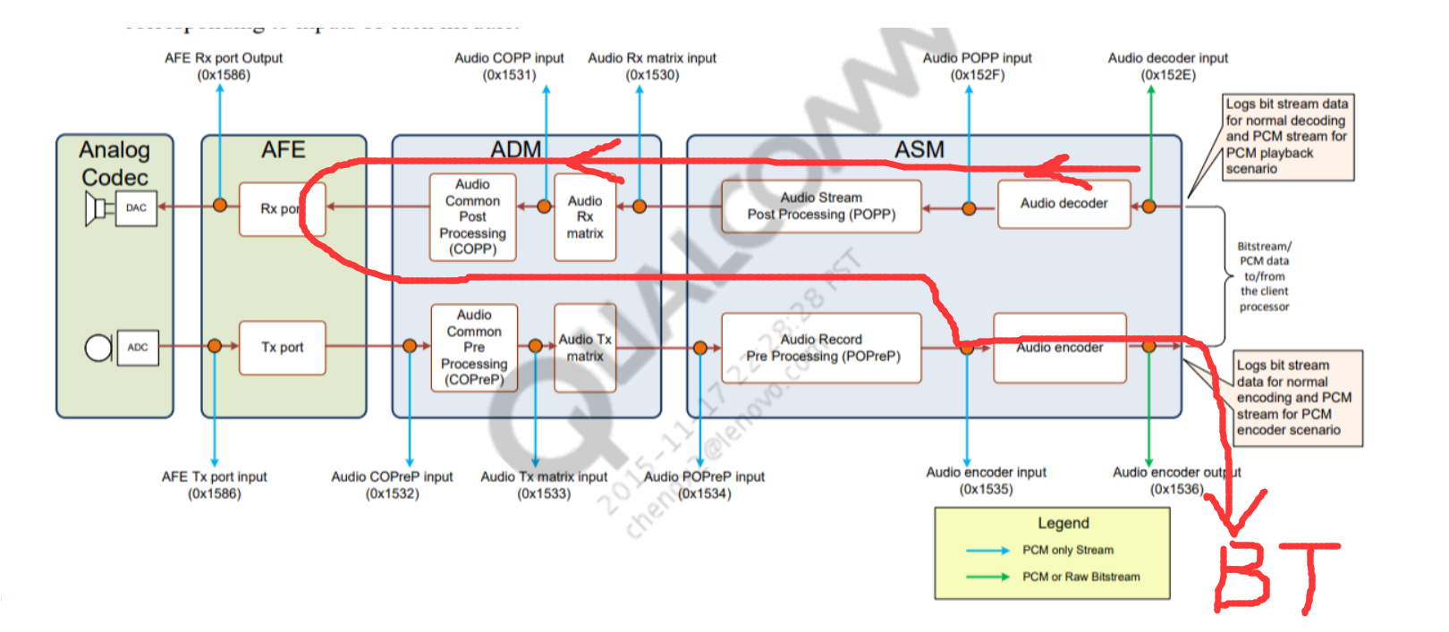 QCOM 蓝牙 split a2dp ADSP 上下行流经过的节点_spilt a2dp-CSDN博客