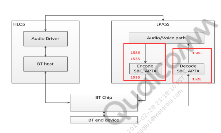 QCOM 蓝牙 split a2dp ADSP 上下行流经过的节点_spilt a2dp-CSDN博客