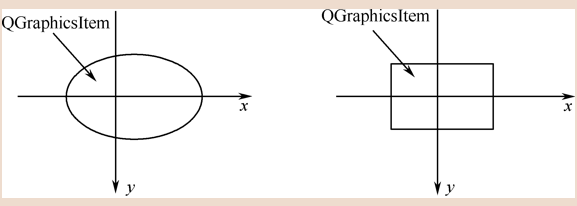 QT学习：图形视图Graphics View_qgraphicsview-CSDN博客