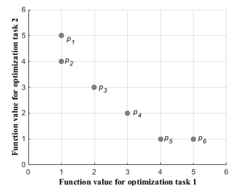 浅谈多因子进化算法(MFEA)-CSDN博客