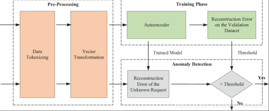 自动编码(autoencoder)器异常检测(outlier Detection)实战autoencoder Outlier Csdn博客