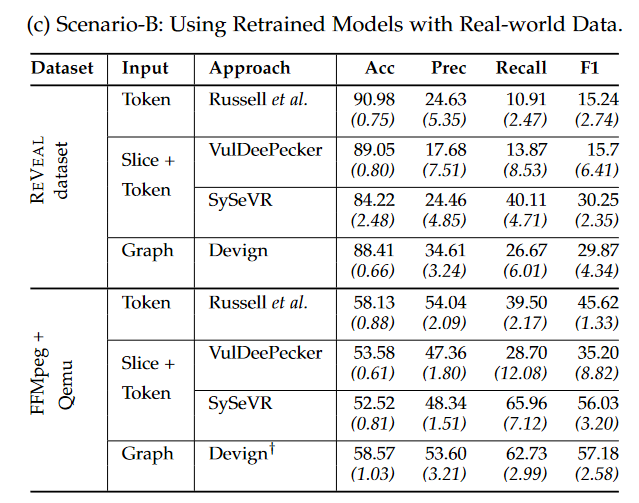 code embedding研究系列九-Reveal_deep learning based vulnerability detection: are w-CSDN博客