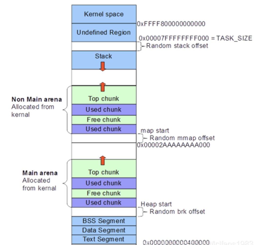 Linux内存管理（二）：PTMalloc-CSDN博客