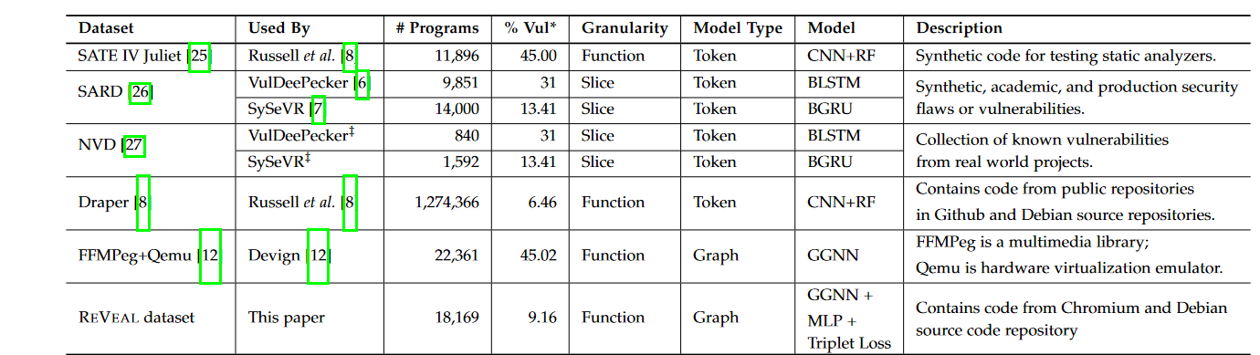 code embedding研究系列九-Reveal_deep learning based vulnerability detection: are w-CSDN博客