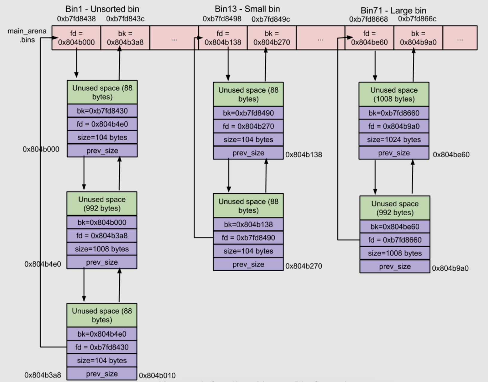 Linux内存管理（二）：PTMalloc-CSDN博客