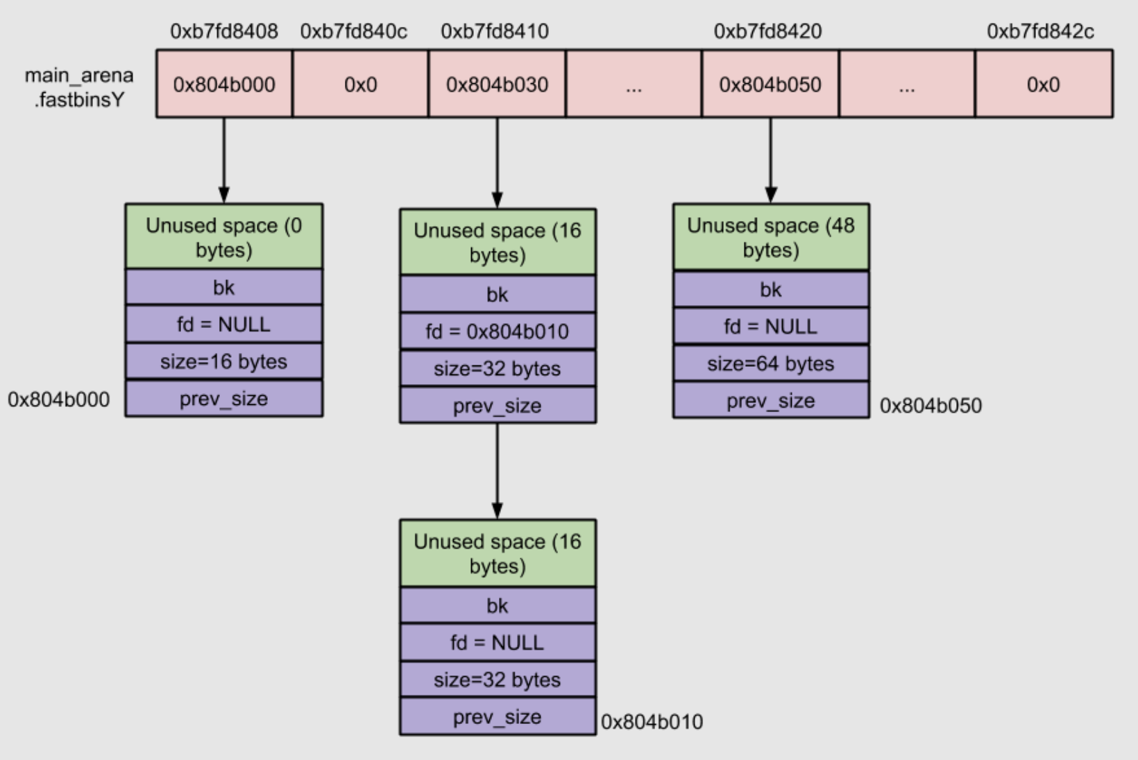 Linux内存管理（二）：PTMalloc-CSDN博客