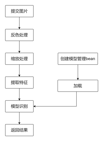 Springboot用深度学习模型识别数字：开发详解springboot如何使用deeplearning Csdn博客 