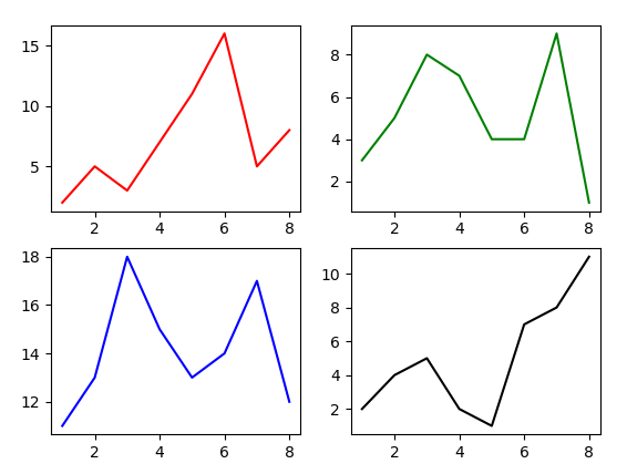 从零开始学python爬虫系列：如何使用matplotlib产生一个画布多图？或者一张图多线？matplotlib多画布冰冻的寒风的博客 Csdn博客