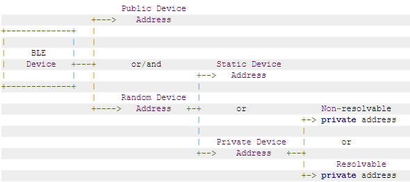 认知BLE中多个MAC地址类型：Public Device Address、Random Device Address、Non-resolvable Private Address_ble ...
