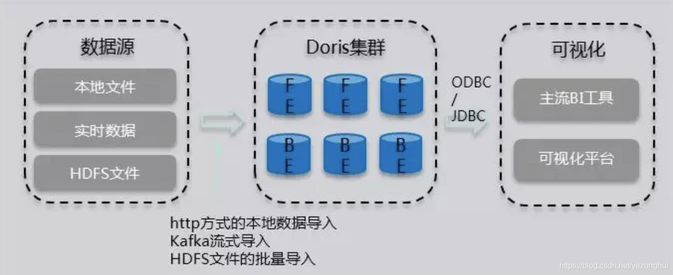大数据 数据仓库6 Doris深入总结数据库dors Csdn博客