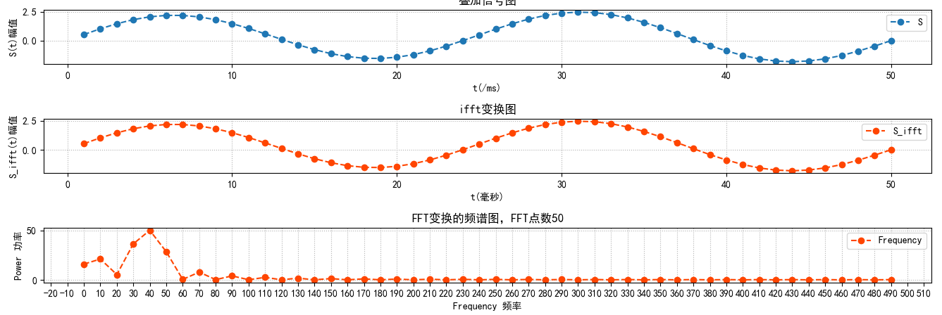 学习笔记（七）：FFT零填充的应用及如何用FFT bin衡量时间序列的周期性-CSDN博客