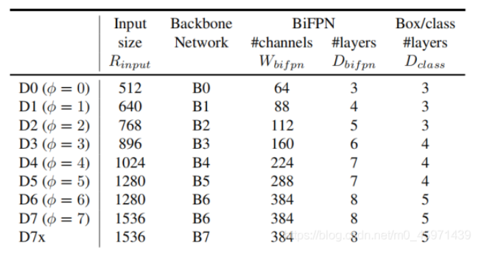 程序阅读笔记2——EfficientDet_Backbone/BiFPN_bifpn程序-CSDN博客