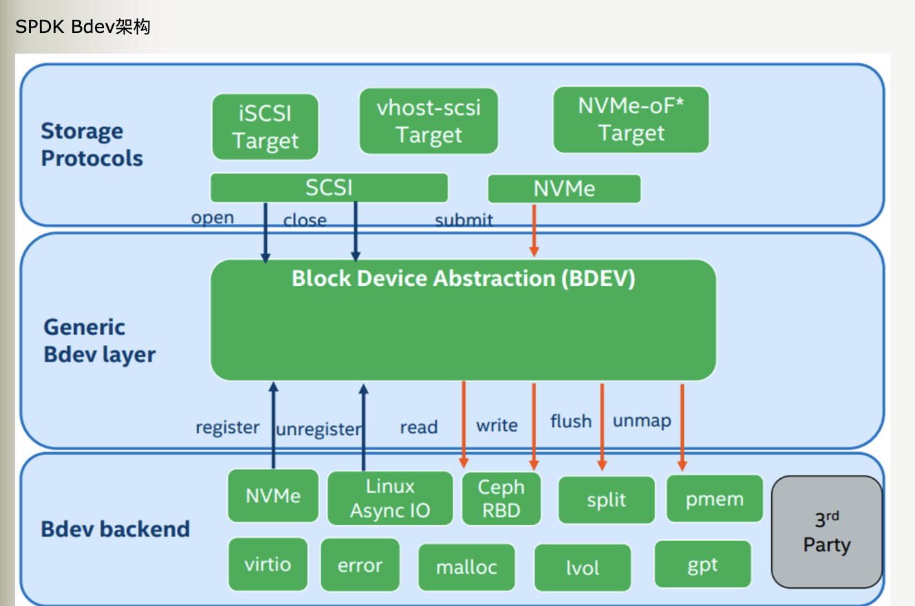SPDK介绍-CSDN博客