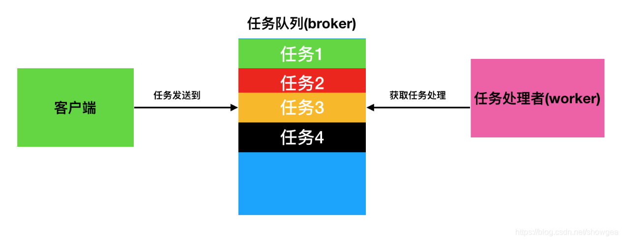 Celery基本使用与报错解决whether Broker Connection Retries Are Made During Csdn博客 