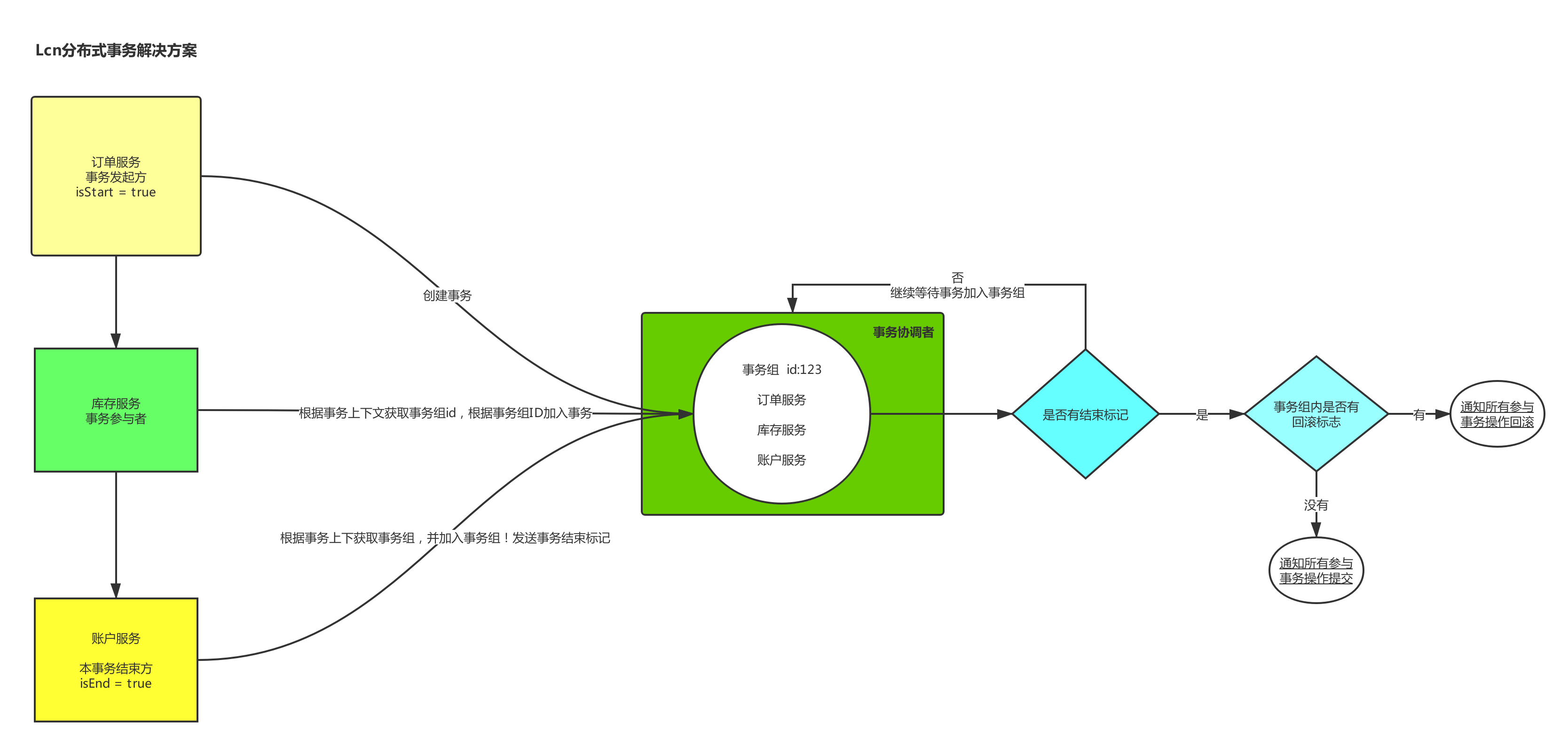 分布式事务是如何产生的？TX- LCN实现分布式事务_lcn groupid不变-CSDN博客