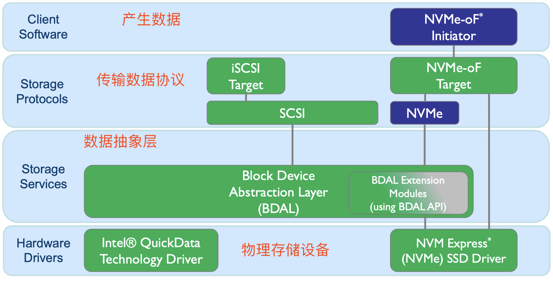 SPDK介绍-CSDN博客