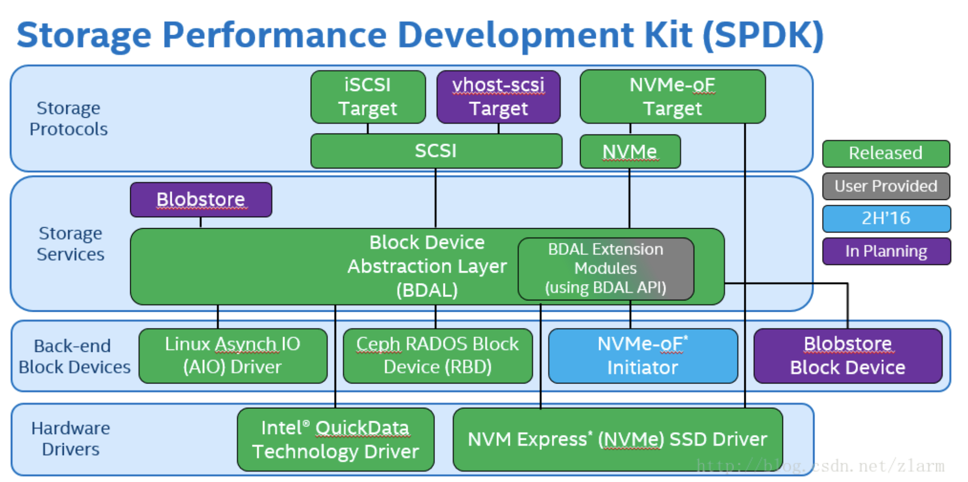 SPDK介绍-CSDN博客