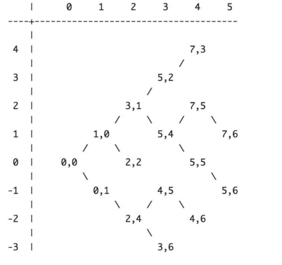 linux的diff工具原理之Myers算法_myers算法流程图-CSDN博客