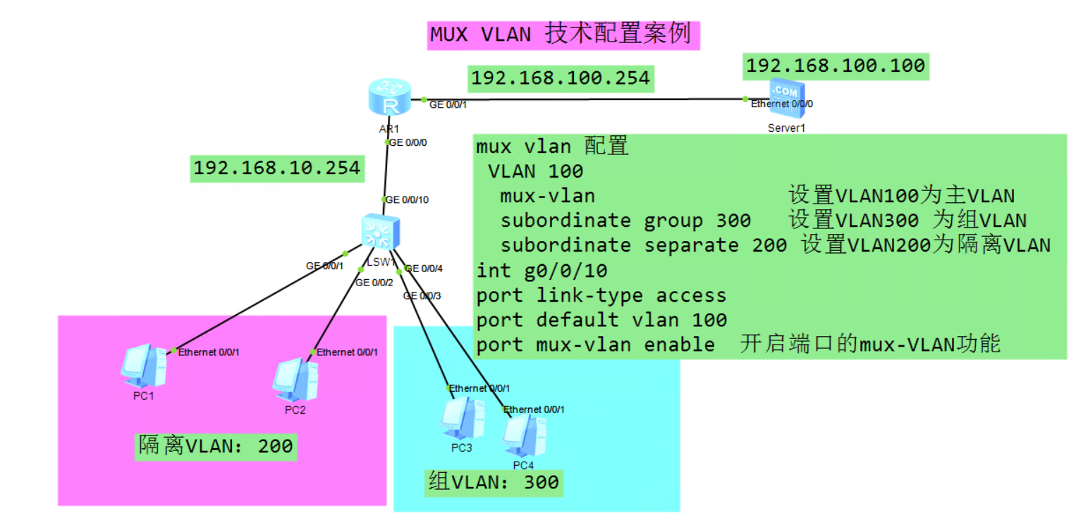 MUX-VLAN隔离技术_mux是隔离二层的吗-CSDN博客