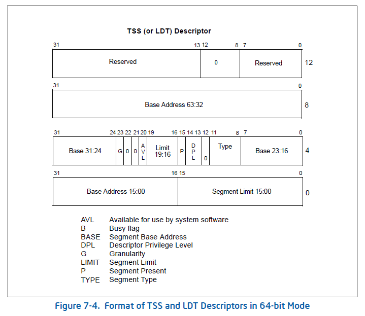 任务状态段TSS和TSS描述符_tss段描述符-CSDN博客