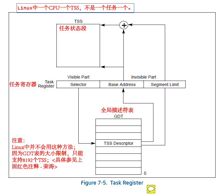 任务寄存器TR：GDT、LDT、IDT、TR、TSS之间的关系_tss ldt gdt-CSDN博客