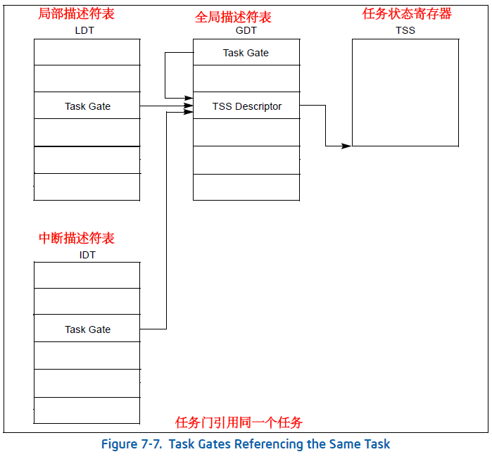 任务寄存器TR：GDT、LDT、IDT、TR、TSS之间的关系_tss ldt gdt-CSDN博客