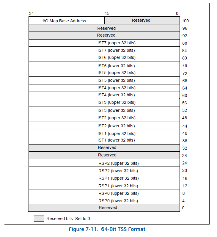任务状态段TSS和TSS描述符_tss段描述符-CSDN博客