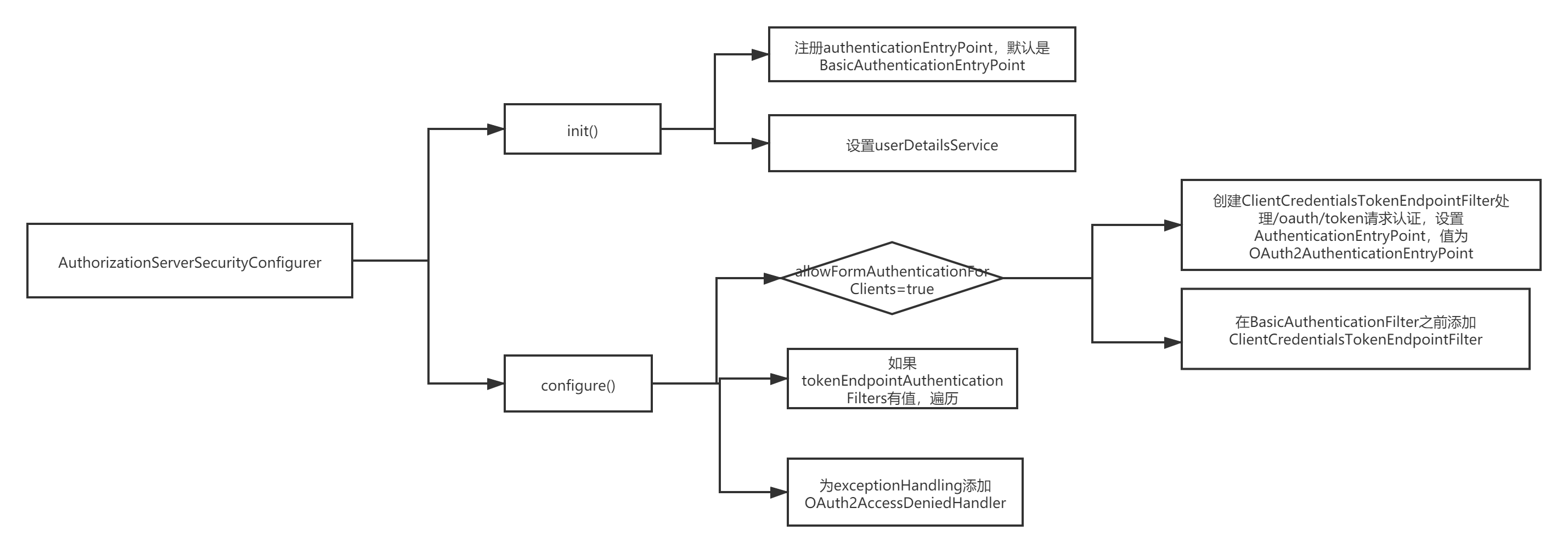 4、oauth2之认证服务配置类EnableAuthorizationServer-CSDN博客