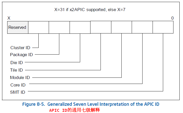 APIC ID 的通用七级解释与概念性六级拓扑：APICID-CSDN博客